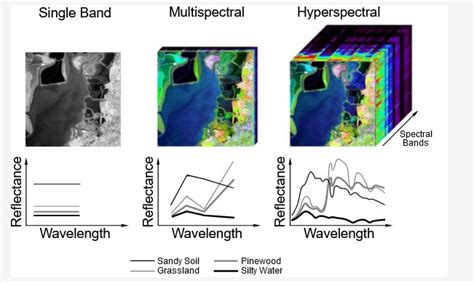 Hyperspectral Theory Dimap