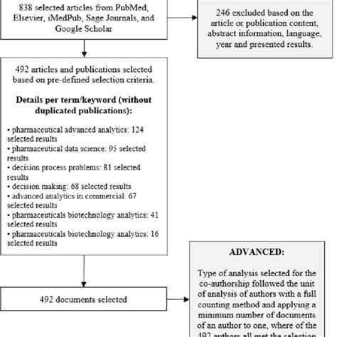 Overview Of The Database Search And Selection Criteria Download