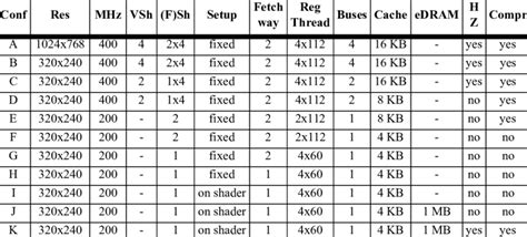 Evaluated GPU Architecture Configurations Download Table
