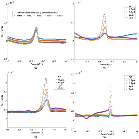 a cnn based method for heavy metal ion detection