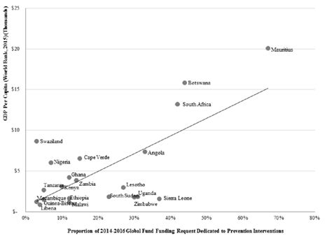 Correlation Between Gdp Per Capita And The Proportion Of 2014 2016