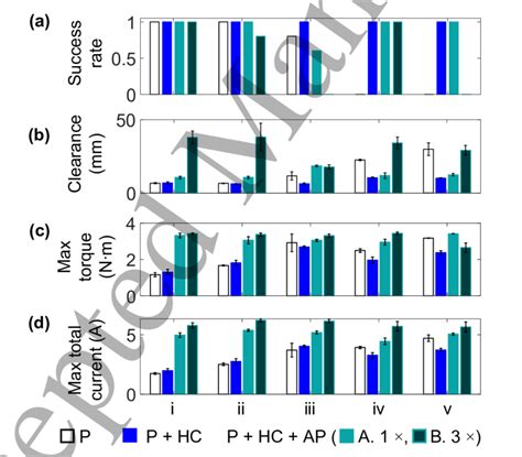 Comparison Of Controllers P P HC And P HC AP A B With Download Scientific Diagram