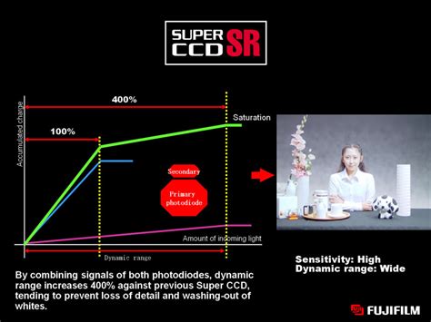Fujifilm Announce SuperCCD SR Digital Photography Review