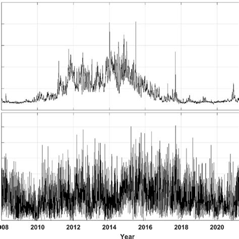 The Solar Radio Flux F107 And Kp Index Variations During 2008 2021 Download Scientific Diagram