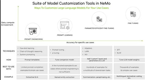 使用nvidia tensorrt llm调整和部署lora llm