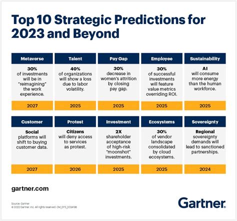 Andre Steiger Msc On Linkedin Gartner Top 10 Strategic Predictions