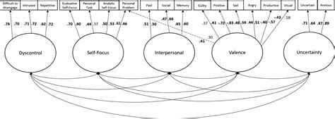 A Five Factor Model Of Perseverative Thought Pmc