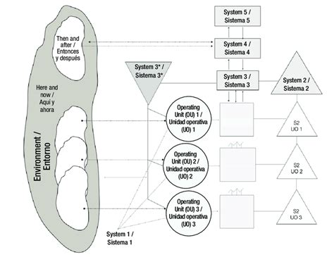 Viable System Model Figura 2 Modelo De Sistema Viable Download Scientific Diagram