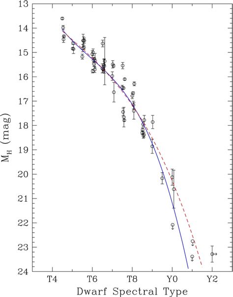 plot of the absolute h band magnitude of dwarfs with spectral types t4