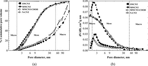 A Accumulative Pore Volume Distribution And B Pore Size Distribution