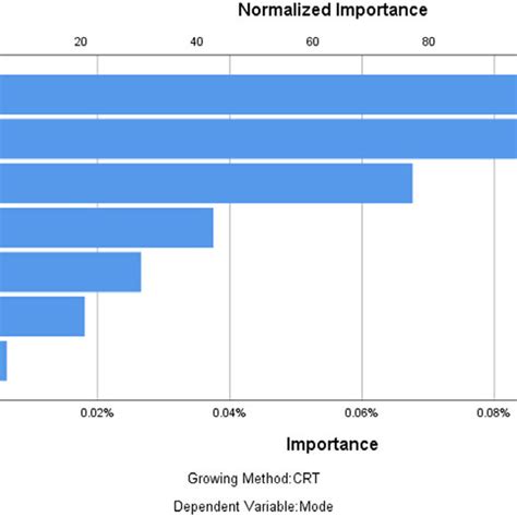 ranking of independent variables method cart download scientific