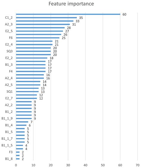 Using Machine Learning Based Binary Classifiers For Predicting Organizational Members User