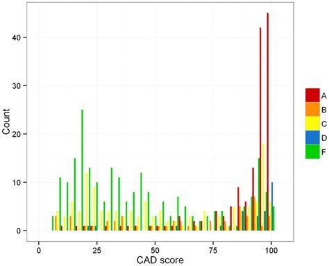 Distribution Of Cad Scores For Patient Groups A S C M Tb B S− C Download Scientific