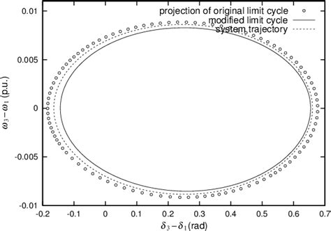Unstable Limit Cycles For Different Initial Filed Voltage Settings