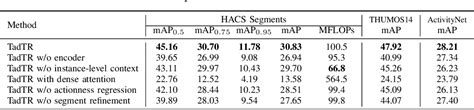 Table Iv From End To End Temporal Action Detection With Transformer