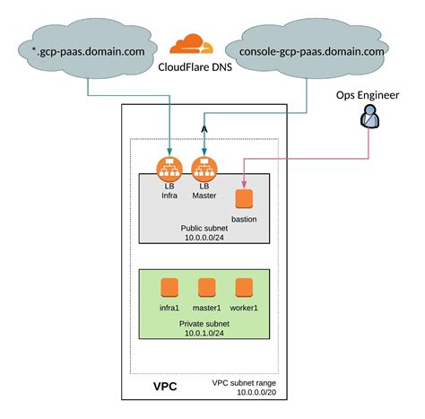 Deploy OpenShift 3 11 Container Platform On Google Cloud Platform Using