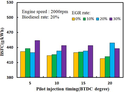 Effects Of Egr Ratio And Pilot Injection Timing On The Bsfc Download