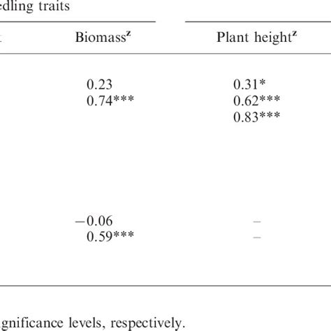 Pearson Correlation Coefficients Among The Seedling And Agronomic