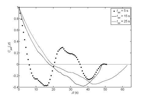 Plot Of Post Occlusive Autocorrelation Functions C Pst Δt For The