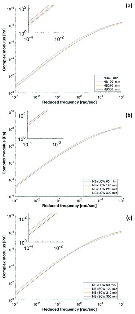 Time Evolution Of Linear Viscoelastic Properties Of A Nb B Nblcw