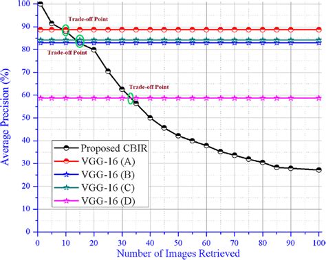 Average Retrieval Precision Comparison Between The Proposed Cbir Scheme