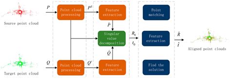 Sensors Free Full Text A Speedy Point Cloud Registration Method
