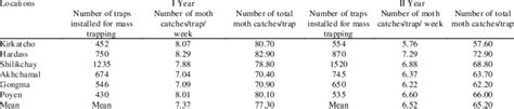 Potential Of Pheromone Traps In Mass Trapping Of Codling Moth In
