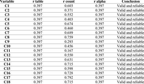 Validity And Reliability Test Results Download Scientific Diagram
