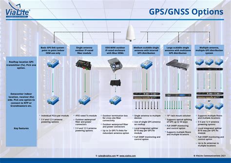 Vialite Gps Gnss Timing Solutions For Data Centers Av Comm Space