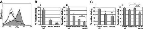Inhibition Of P Selectin Expression In Platelets Following Blocking Of Download Scientific