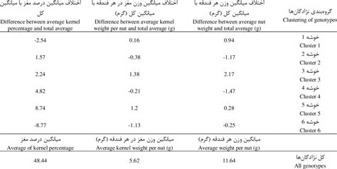 relative value of evaluated traits of different clusters in persian