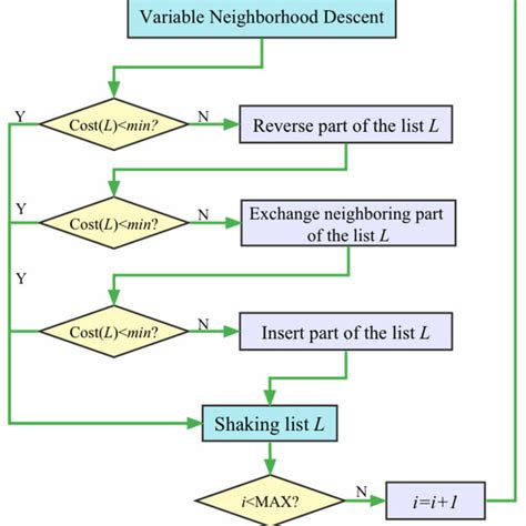 Flowchart Of Vns Algorithm Download Scientific Diagram
