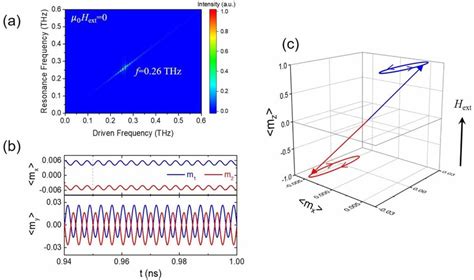 Degenerated Resonance State Of Mnf2 Simulated At Zero Bias Magnetic