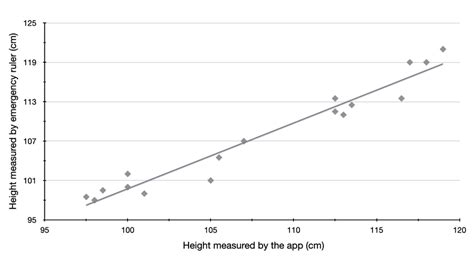 Correlation Between The Measurements Taken With The Emergency Ruler And