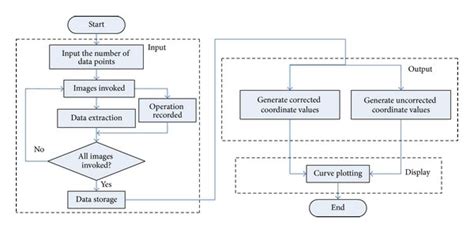 Flow Chart Of Data Extraction Platform Download Scientific Diagram