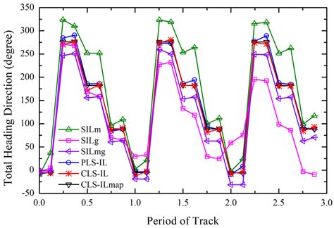 comparison of heading direction estimation errors of different methods