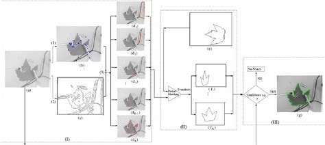 figure 1 from template based object detection through partial shape