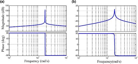 bode diagram a the ideal resonant controller and b the