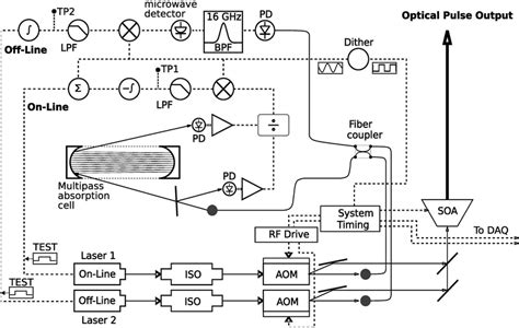 Differential Absorption Lidar Laser Stabilization System Showing Download Scientific Diagram
