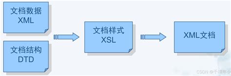 xml解析 csdn博客