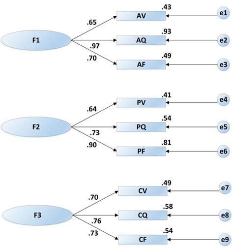 Model C Three Uncorrelated Abilities Download Scientific Diagram