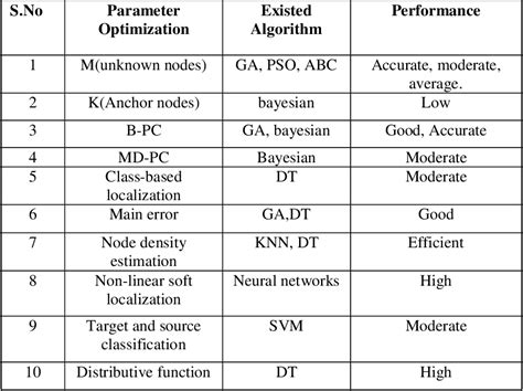 Table From A Real And Accurate Energy Efficient Localization Model In WSN Using Machine