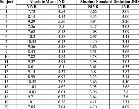 Comparison Of Mean And The Standard Deviation Of Force Jnd In Both Non