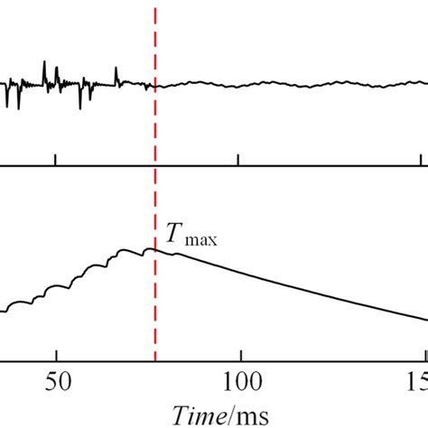 Zero‐sequence Current T Test Sequence Of The Developing Fault