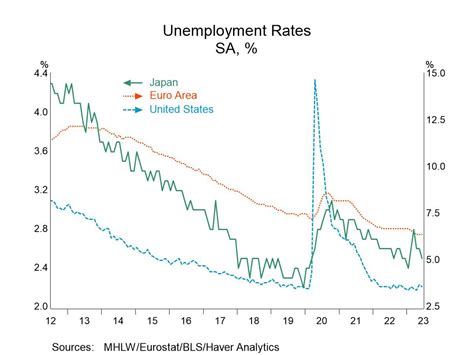 Unemployment Rates Remain Low But They Are Not Falling As Much Any More Haver Analytics