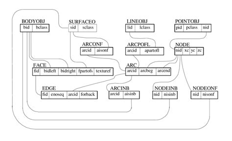 Relational Data Structure Of 3d Fds Download Scientific Diagram
