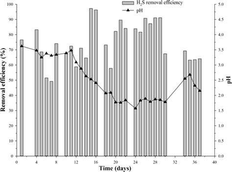 Variations Of PH And H S Removal Efficiency During The Biofilter Operation Download Scientific