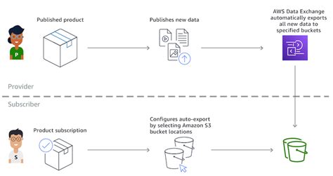 Automate Ingesting Updates From Third Party Data Providers With Aws