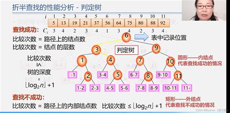 数据结构 查找 Csdn博客