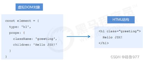 React原理揭秘 Setstate 的说明，jsx 语法的转化过程，组件更新机制，组件性能优化，虚拟 Dom 和 Diff 算法